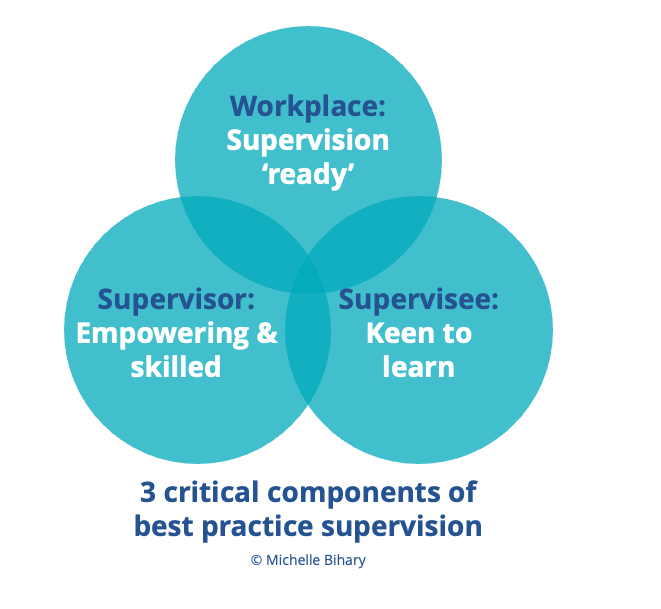 Best Practice Supervision Surveys — Michelle Bihary Health